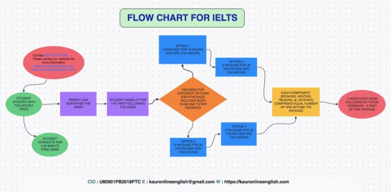 Flow Chart For IELTS - Kaur Online English